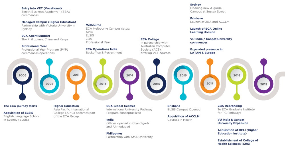 ECA currently employs over 300 people and our enrolments exceed 7500 ...